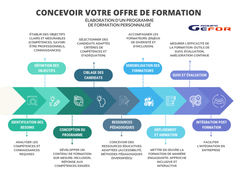 Concevoir Votre Offre De Formation - Groupe GEFOR
